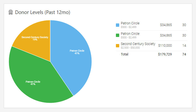 Know more with VBO's Donor Dashboard - Top Rated Event Ticketing Software | VBO Tickets